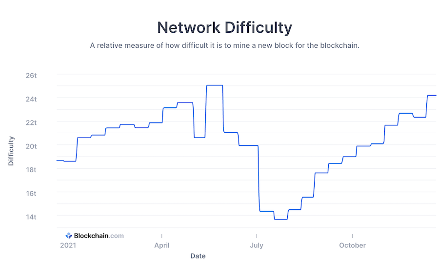 Wow, already 90% of Bitcoins are mined in just 13 years of Bitcoin’s ...