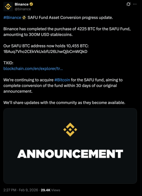 Binance Acquires 4225 BTC for it´s SAFU Fund