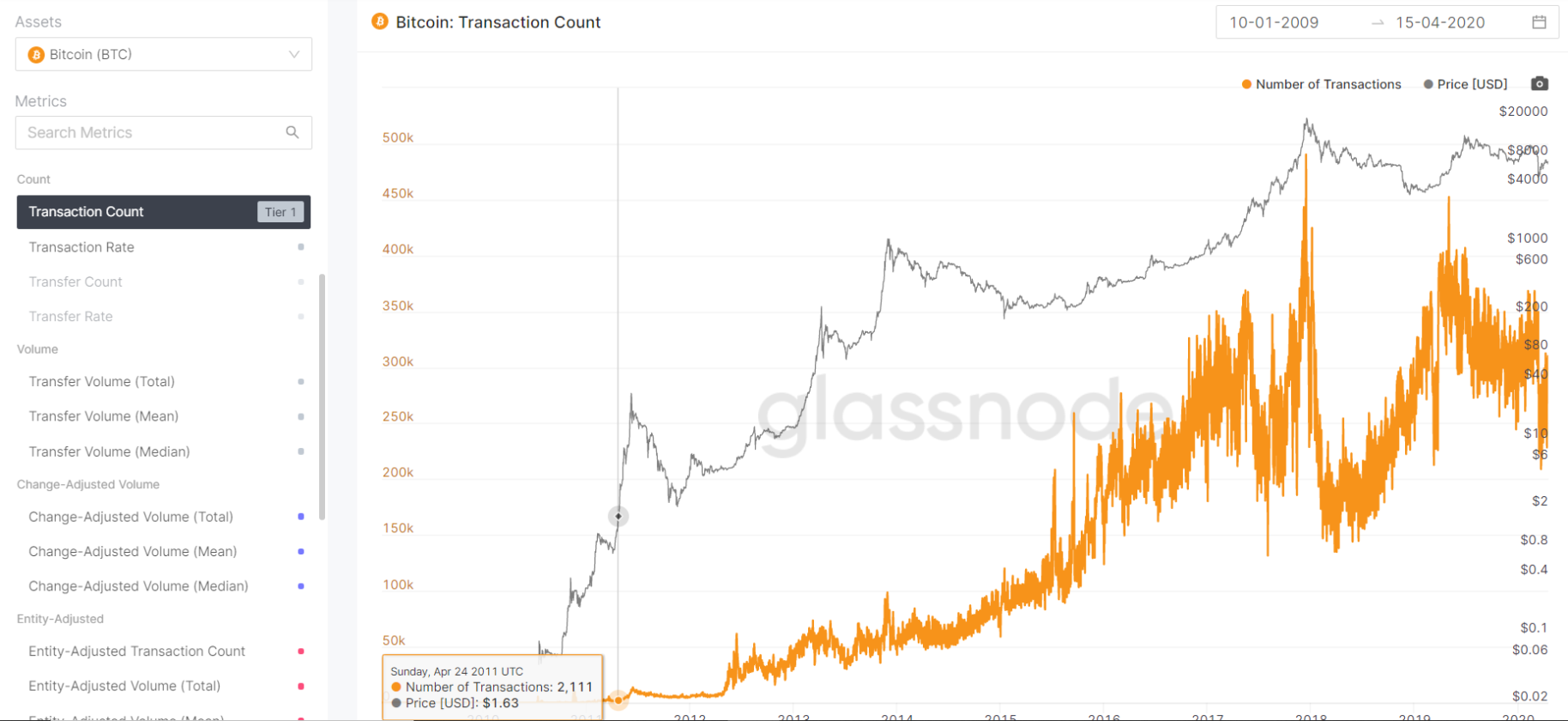 A Guide to Using Glassnode For On-Chain Analysis