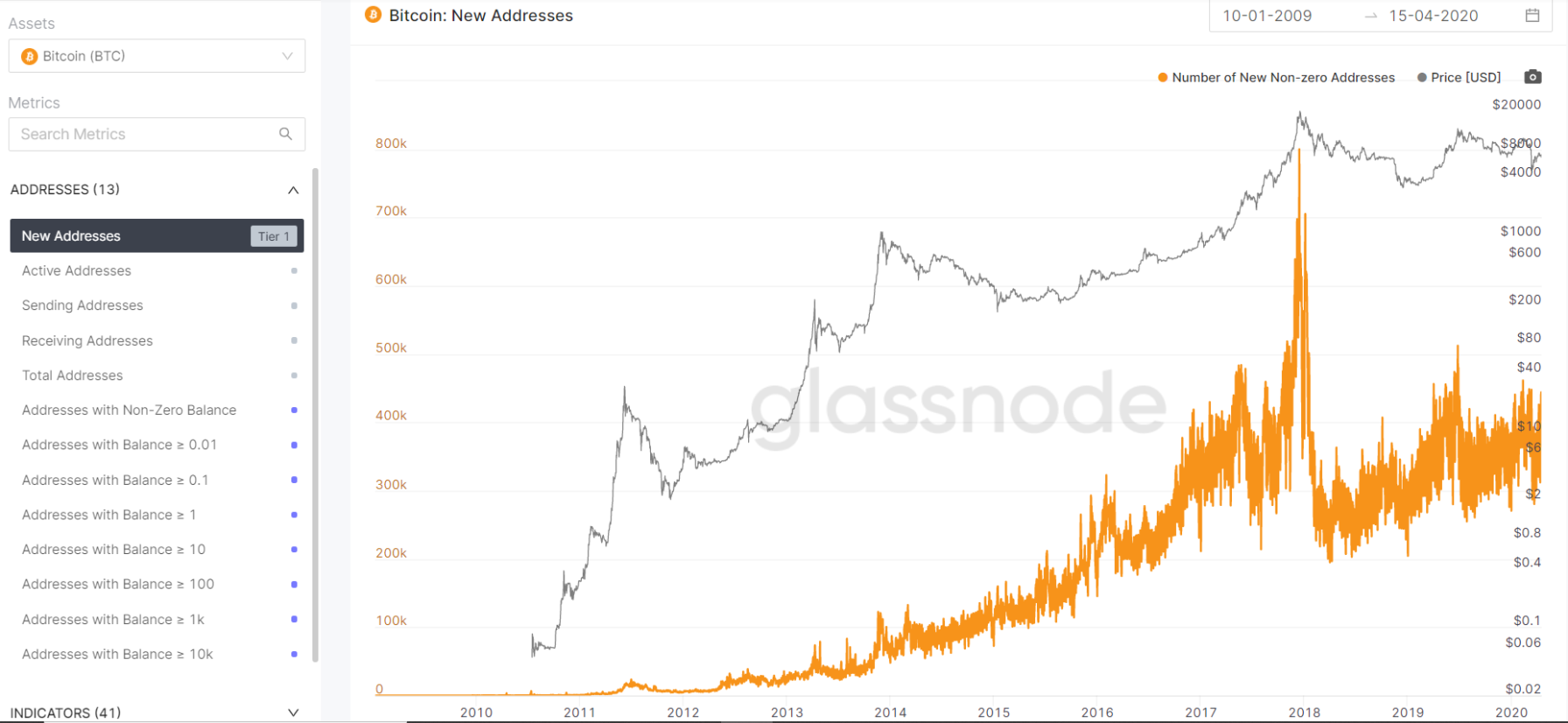 A Guide to Using Glassnode For On-Chain Analysis