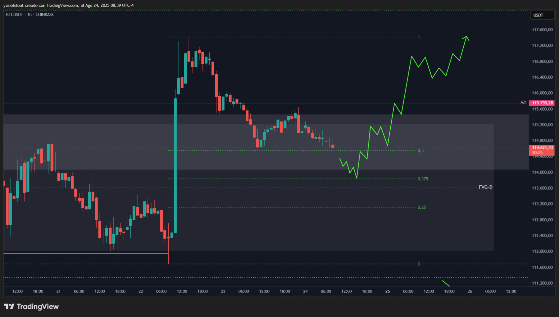 #BTC: Daily Analysis. 8/24/2025 (09:00h NY) ... Waiting for the weekly closing / ... *UPDATE: 8 ...