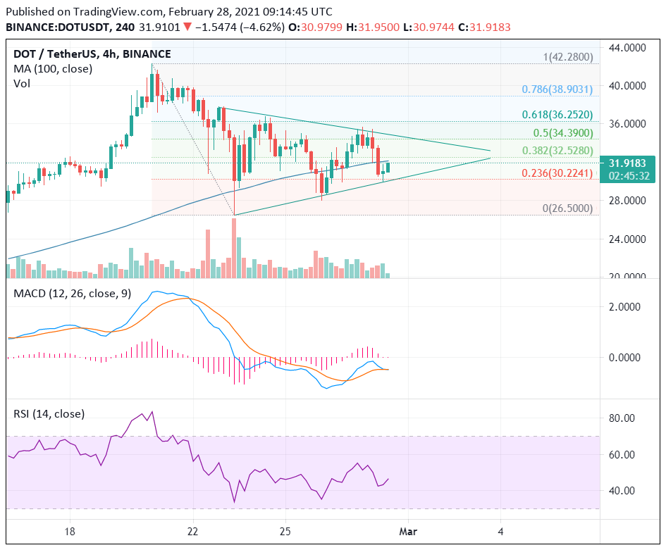 Polkadot (DOT) USDT Pair could be an interesting check-in for the ...