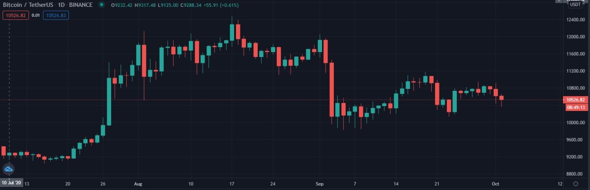 Building Blocks of Technical Analysis - Types of Charts