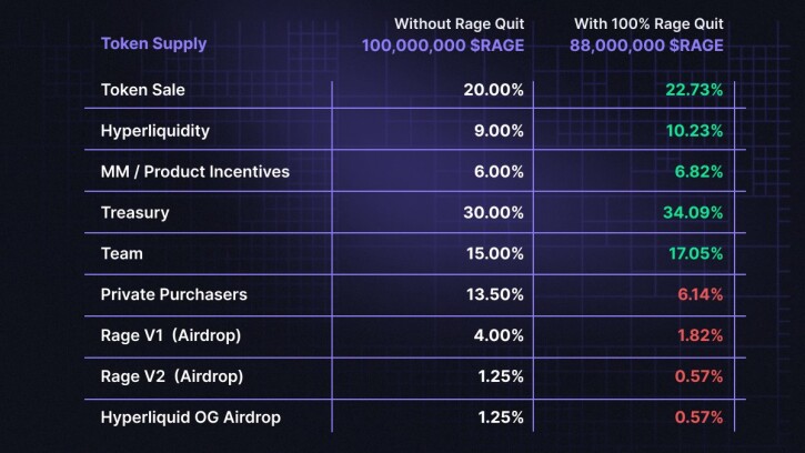 Rage Trade Unveils $RAGE Token Sale Launch on Hyperliquid