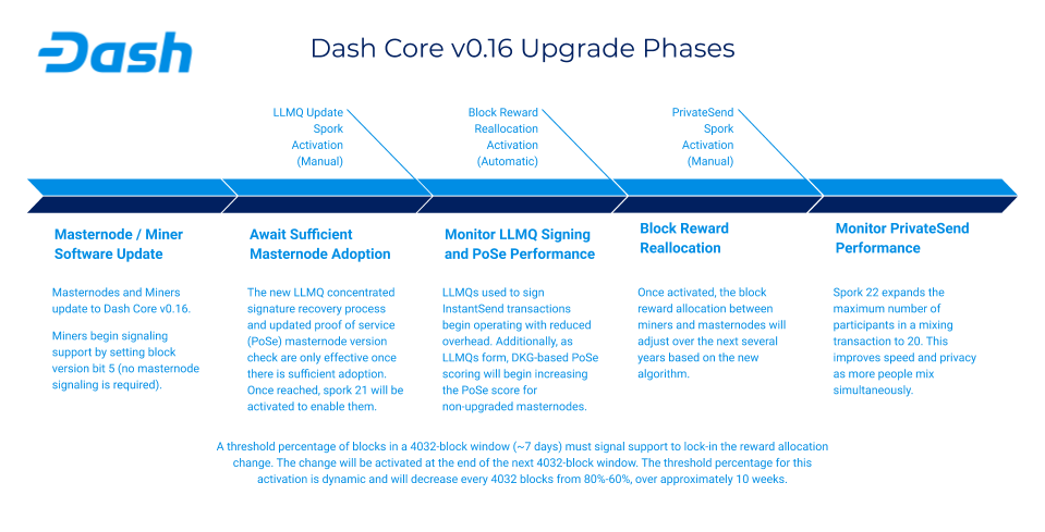 Updated Product Brief: Dash Core Release v0.16.0 - Mainnet target for ...