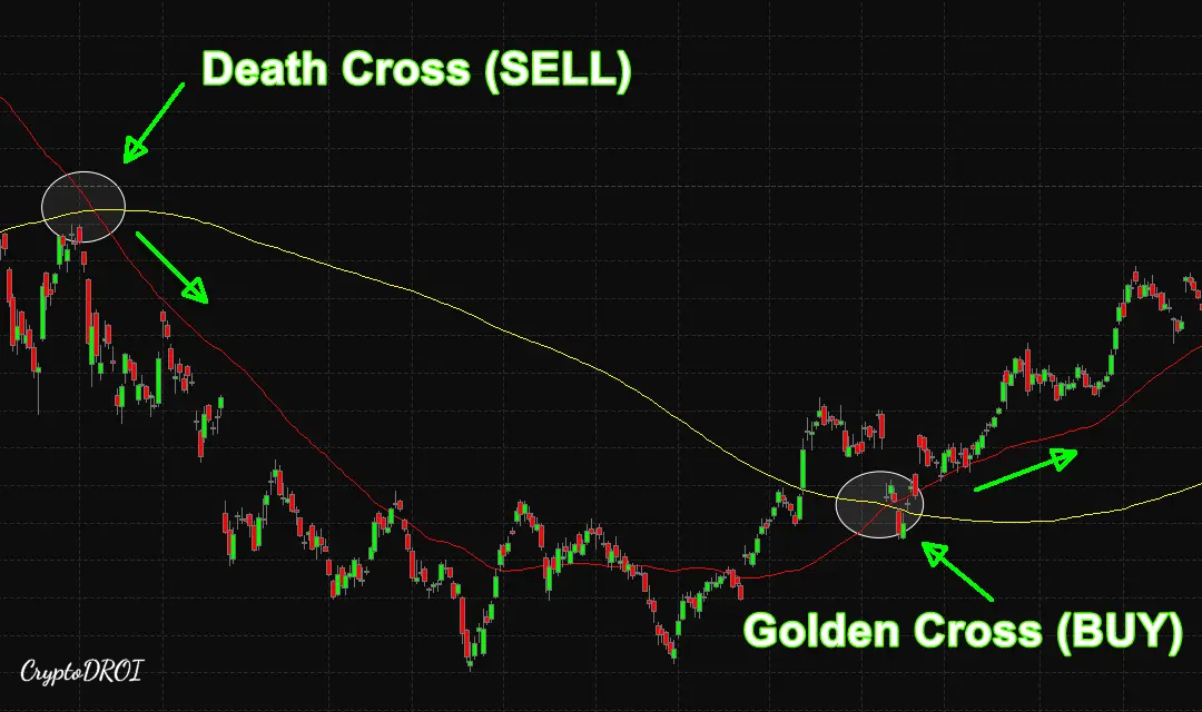 Gunbot SMA Cross Trading Strategy Ultimate Guide