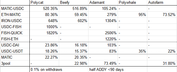 Finding the best vaults (auto-compounding) on Polygon