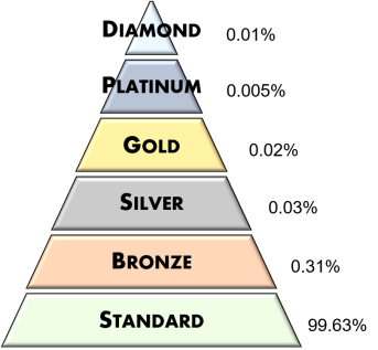 Reaching 100k Coinpot Tokens & Bronze reward level