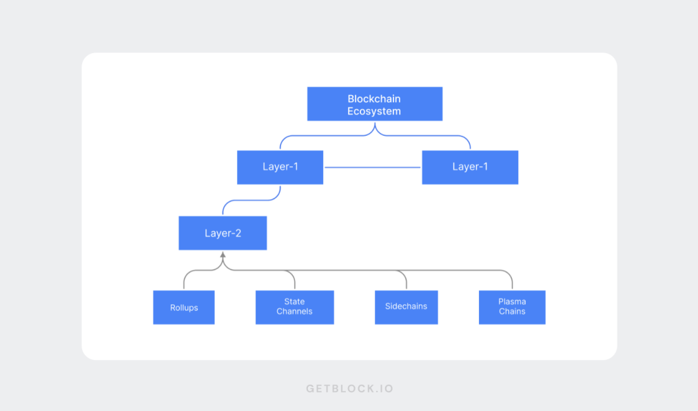 Diving Deeper into Blockchain Layers: What is Layer 1 Blockchain?