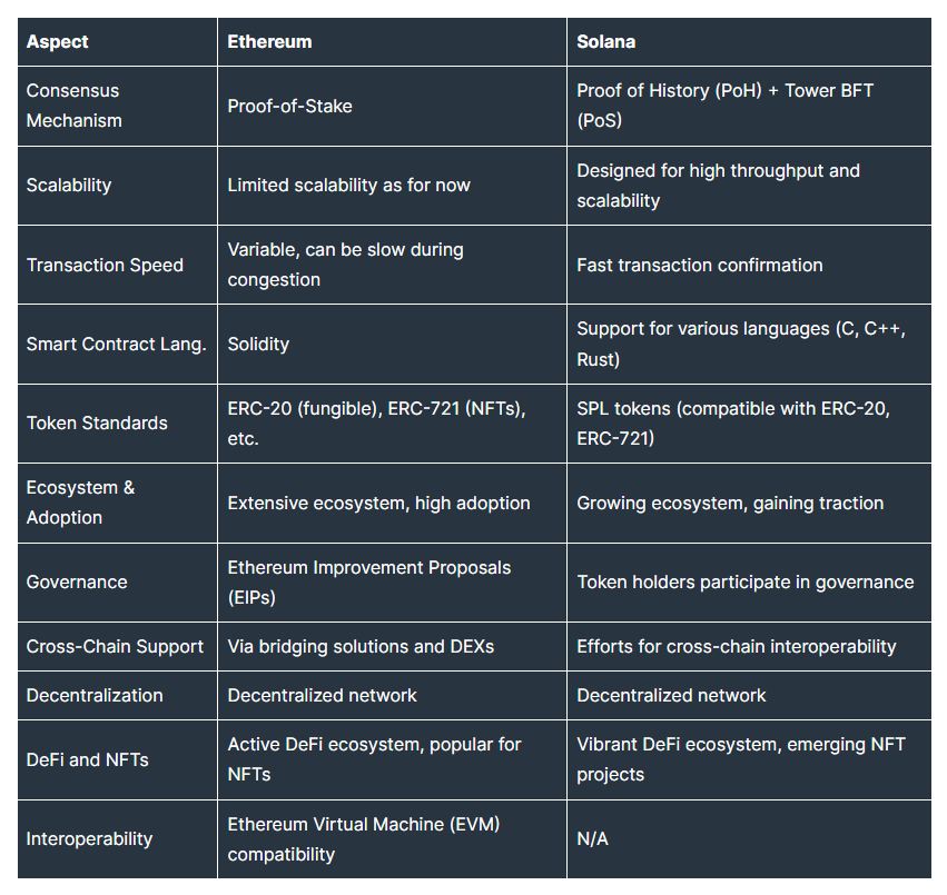 ETH vs. SOL: Key Differences Between Ethereum and Solana
