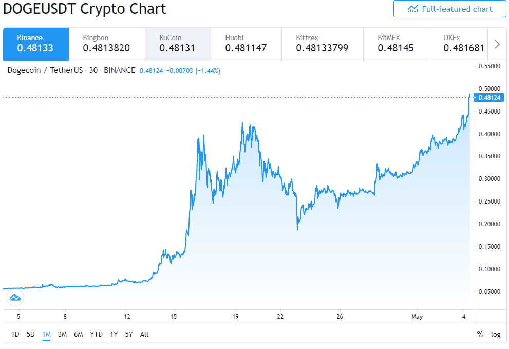 DOGE Becomes Bullish Once Again - Here's Why