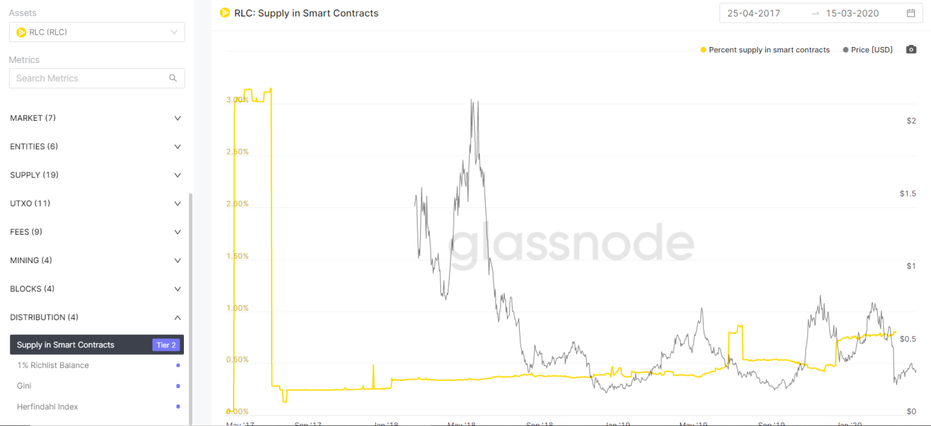 A Guide to Using Glassnode For On-Chain Analysis