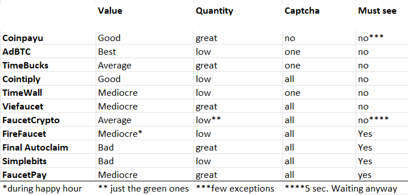 Lazy's Notes : Other PTC sites & Final Rating