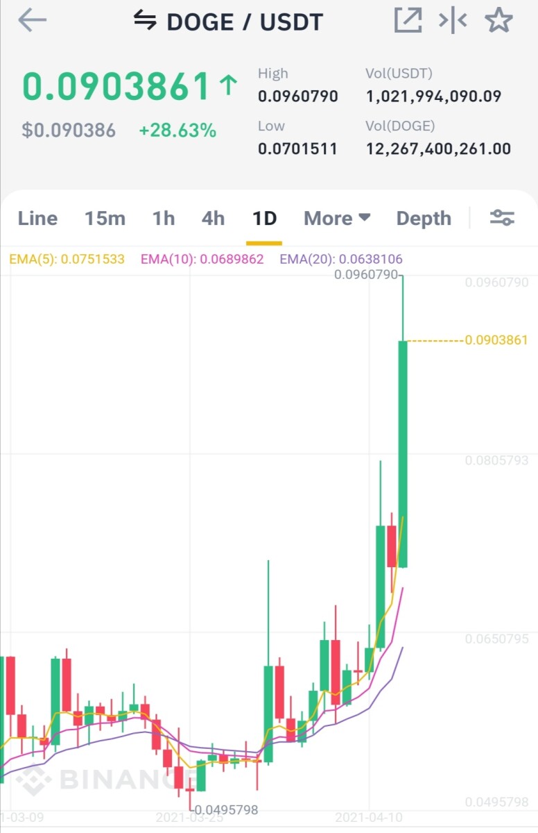 Dogecoin hits new ATH ahead of Coinbase listing