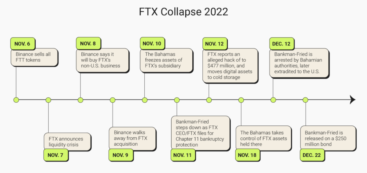 The Rise And Fall of FTX – The Lessons We Learned