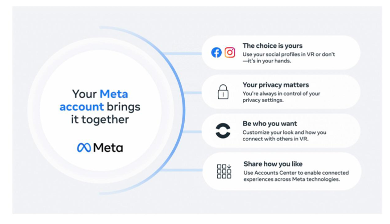 Meta’s Threads off to a great start with 150 million users. Metaverse swapped for the Fediverse.
