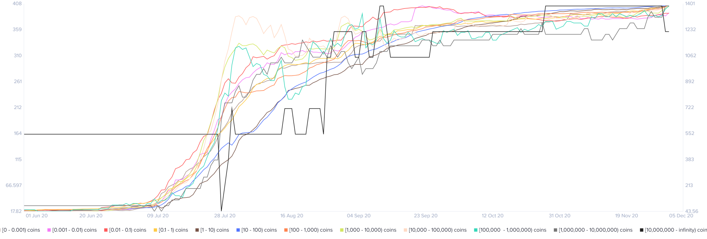 Why Does The Ampleforth Holder’s Distribution Chart Seem So Fair?