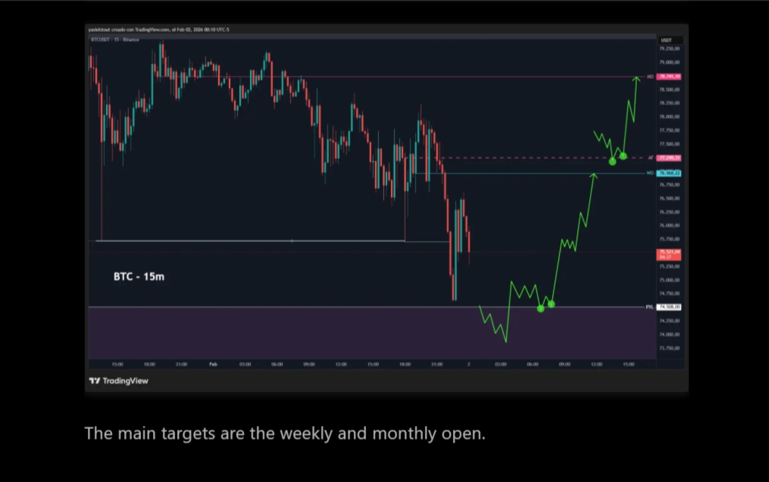 BTC: Short-Term Trade CANCELED for today. (February 2, 2026)