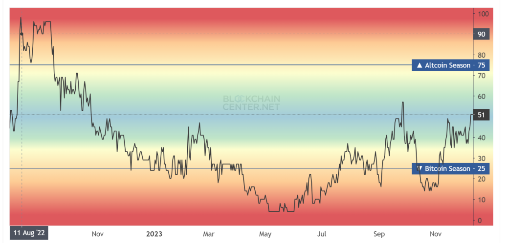 Are we heading to the ALT Coin Season?