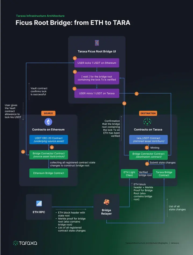 Taraxa’s fully Permissionless Ficus Root cross-chain Bridge