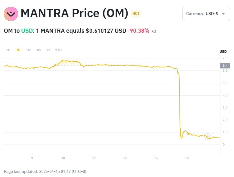 The price of OM cryptocurrency has lost more than 90% in two hours ...