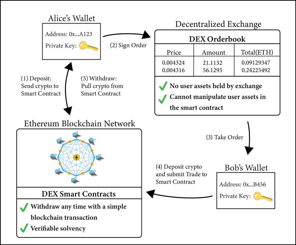 How does a DEX work?
