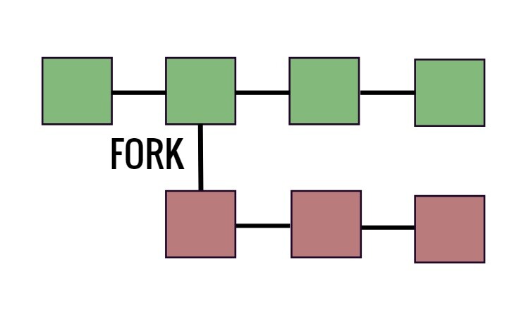 WHAT IS A BLOCKCHAIN FORK?