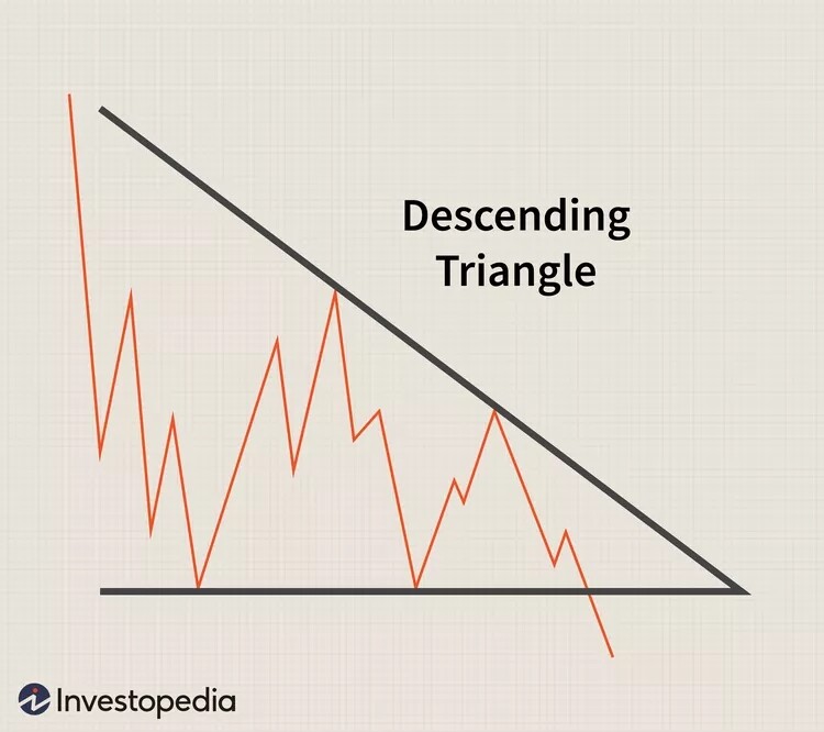 Decoding Triangle Formations in Trading