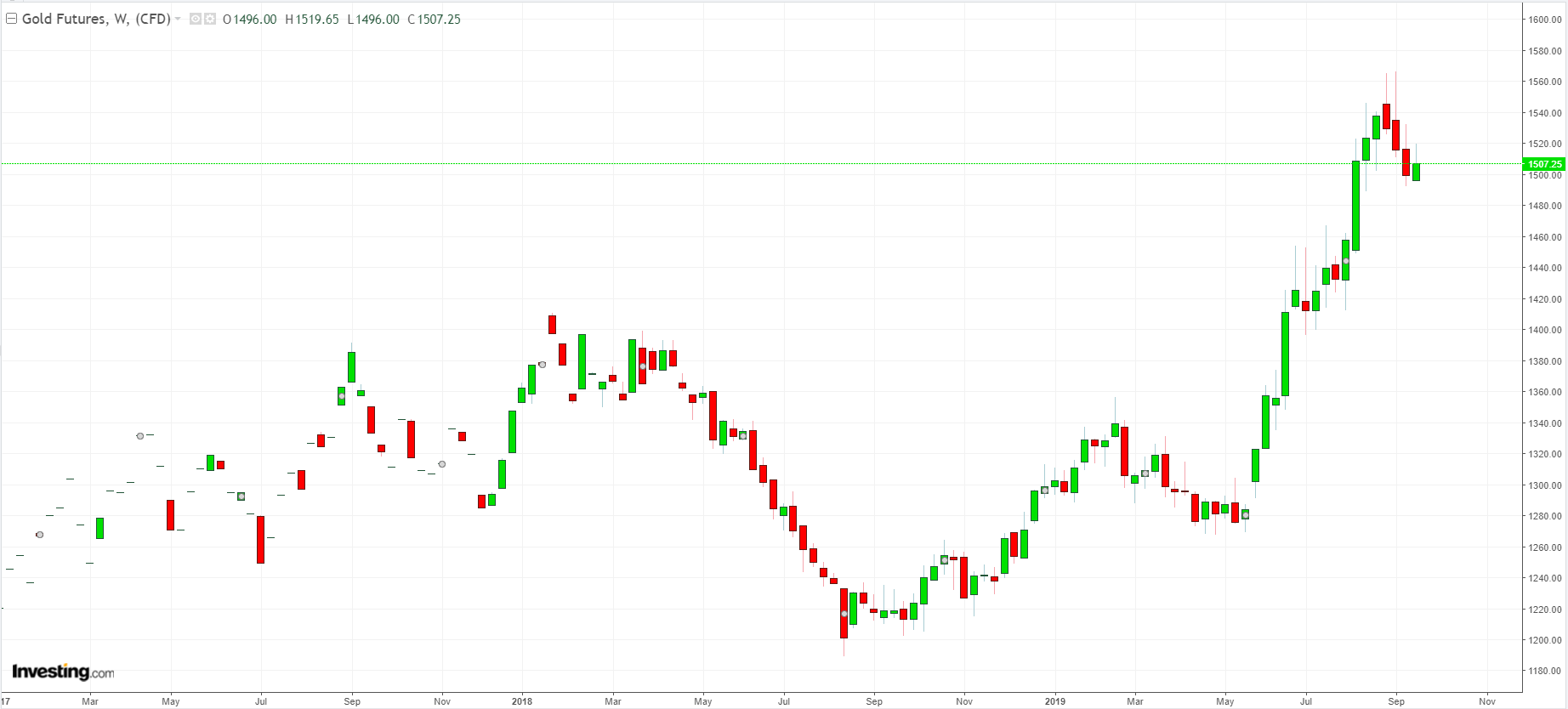 What is price volatility? How does it impact you