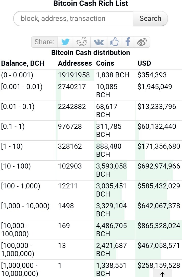 Who owns the more Bitcoin Cash?