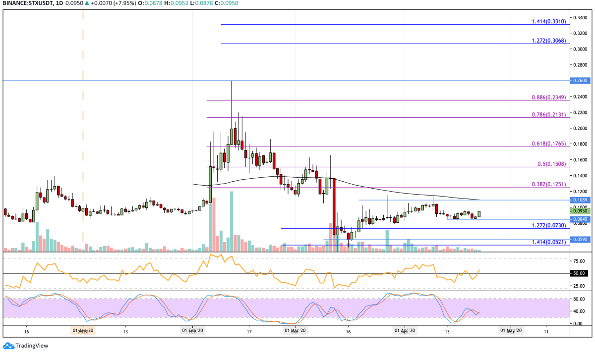5 Crypto Projects Under $0.1 With Huge Potential
