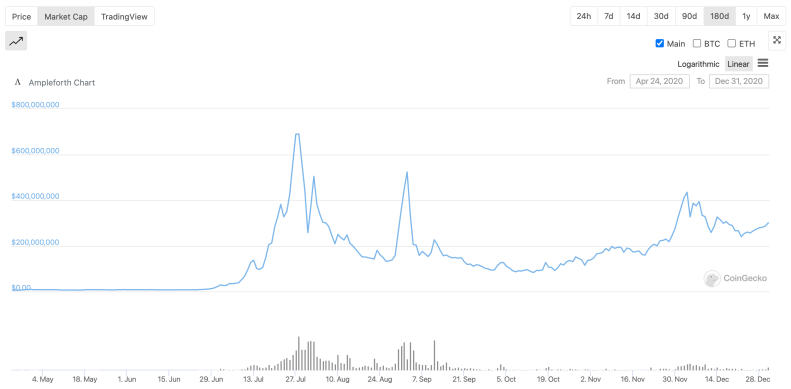 Ampleforth: Its Protocol, Elastic Supply and Growth [#AMPLAnalyst]