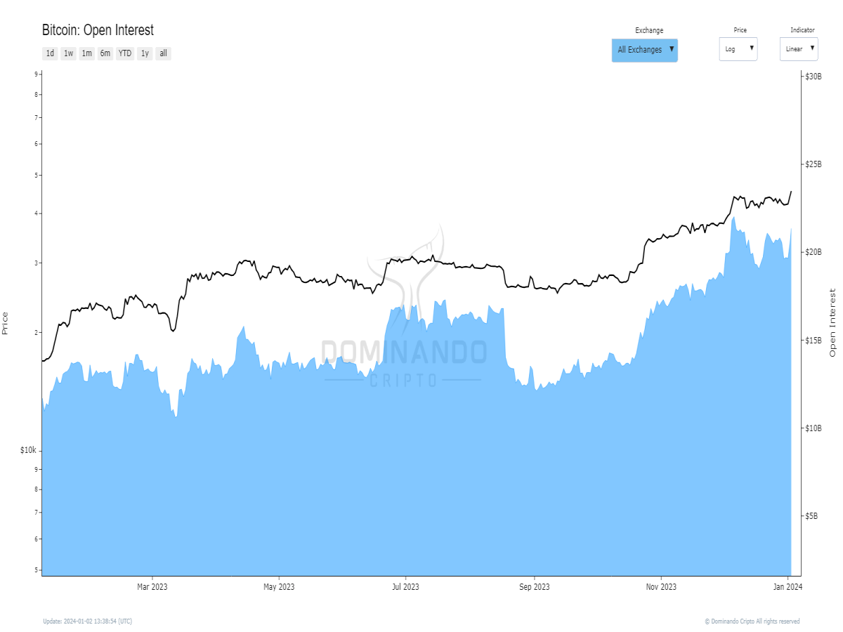 Bitcoin Open Interest Recovers Large Capital
