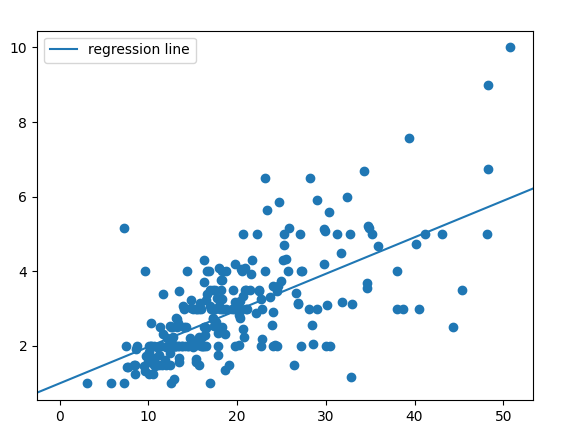 Practical data science and optimization: predicting numerical values with linear regression