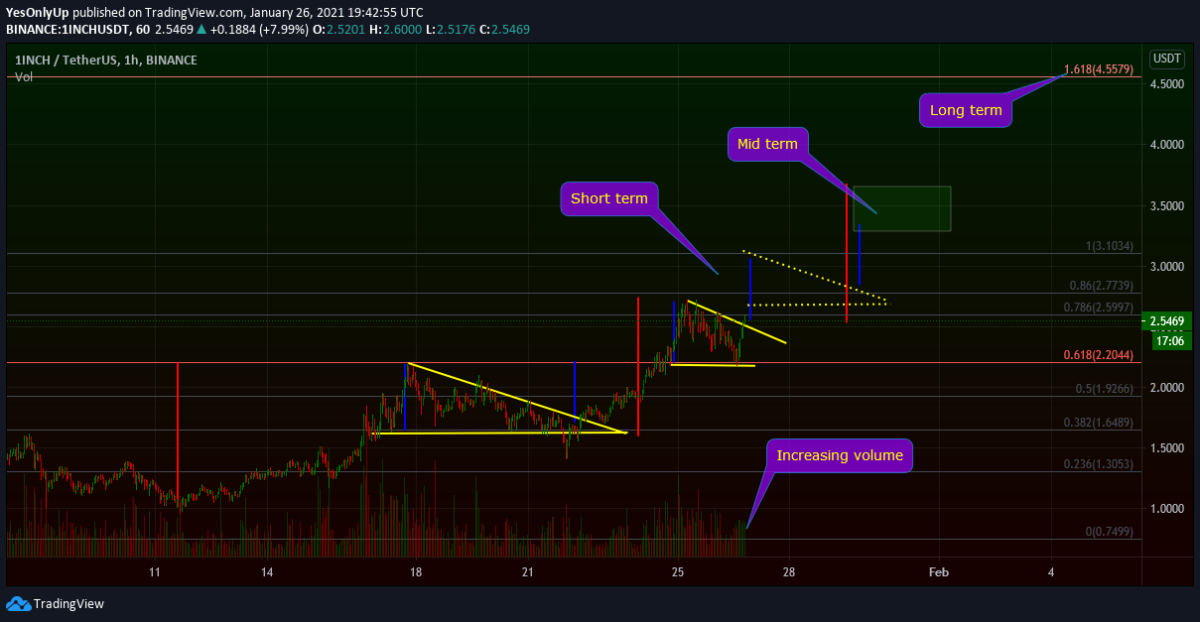 1INCH-this is a must have coin. Chart looks promising.