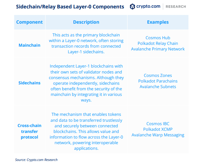 DeFi 101: Layer 0 Protocols