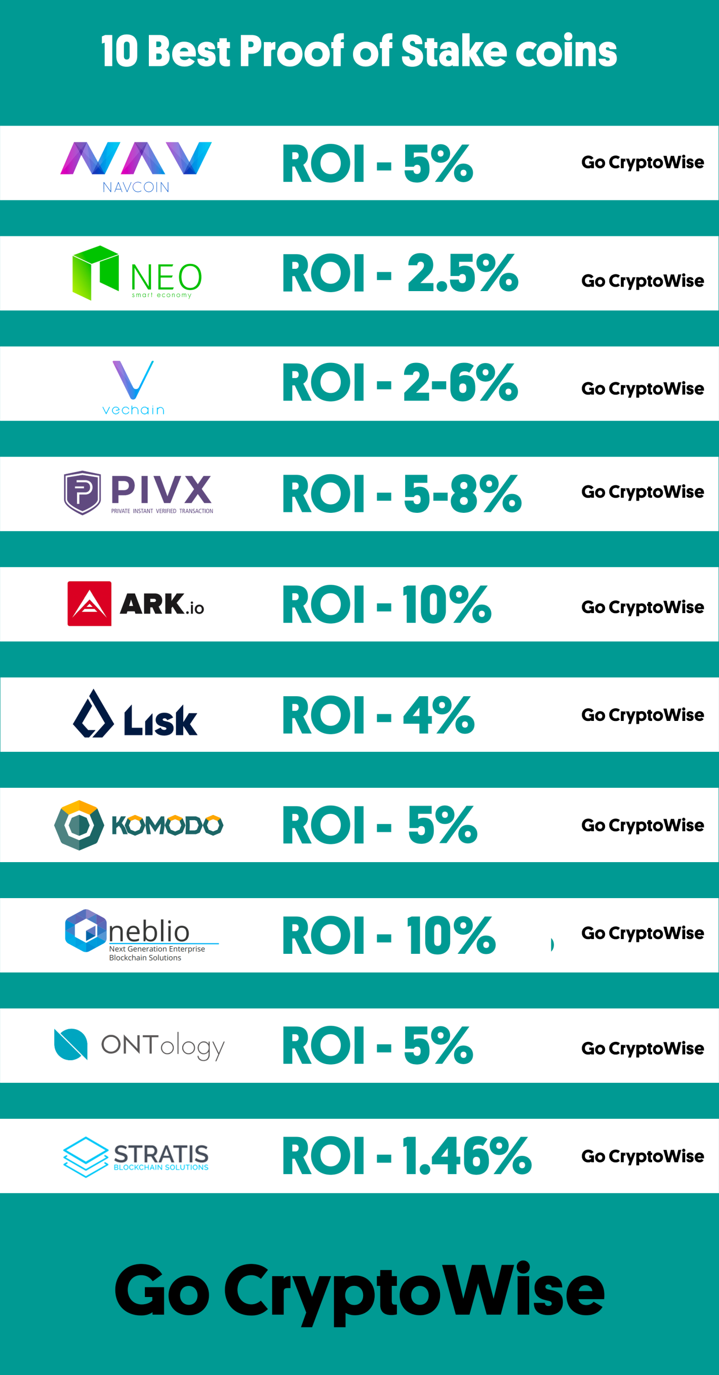 10 of the Best Proof of Stake Coins 2019 Infographic