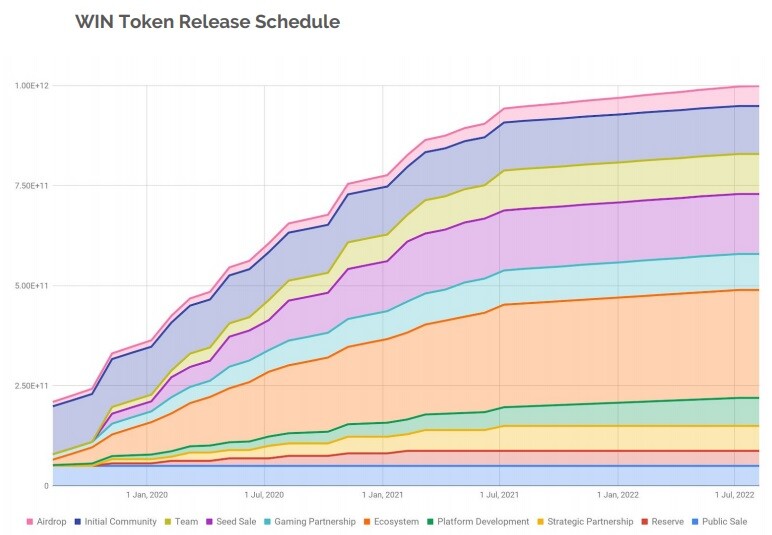 Wink.org | WIN Token Structure