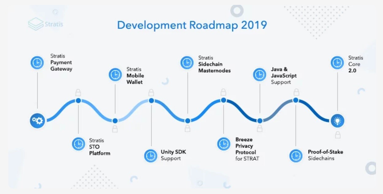 What is Stratis (STRAT)? [A Comprehensive Guide to Stratis]