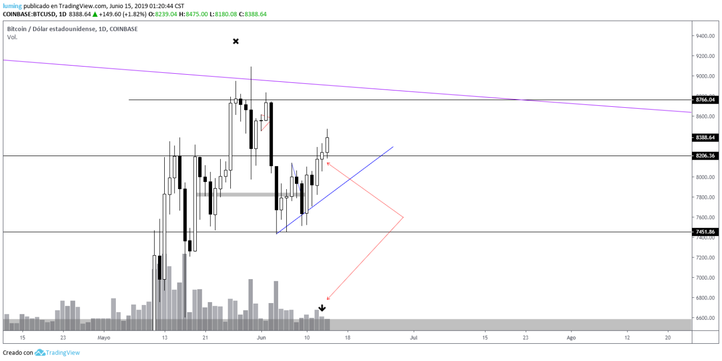 BTC technical analysis