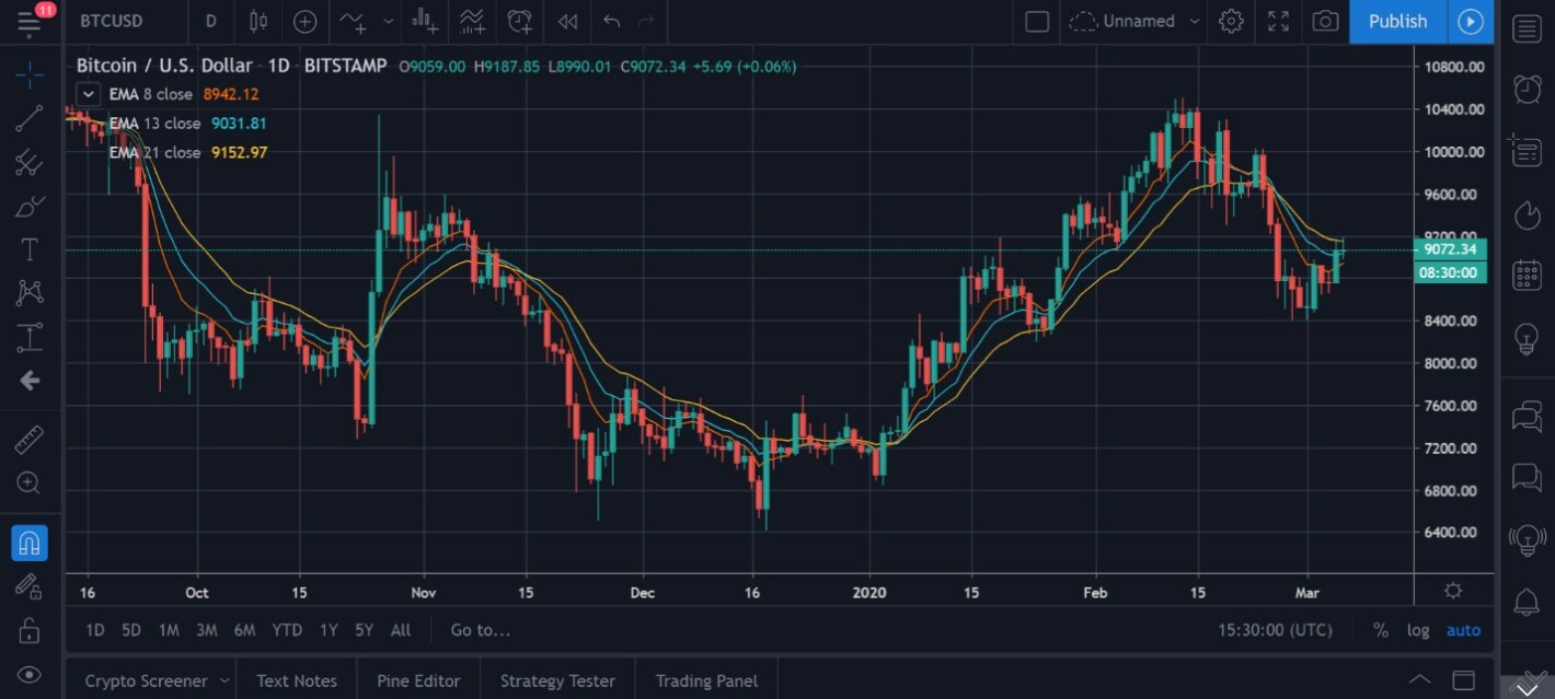 Customize TradingView with Pine Script to save money get better ...