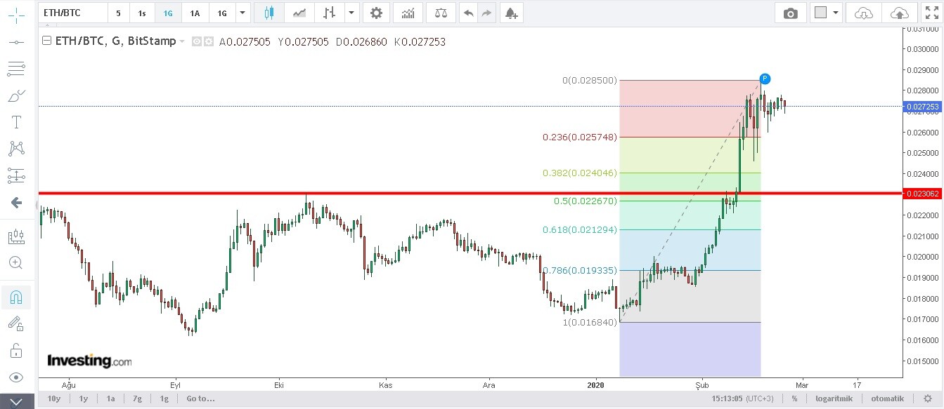 What can be the safe entry price levels for Ethereum?