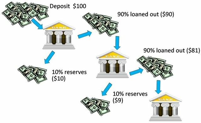 Bitcoin Prevents Fractional Reserve Lending