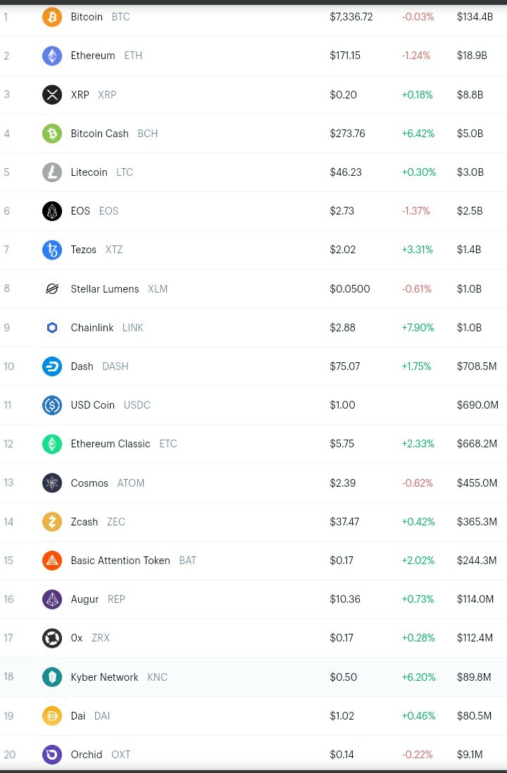 Live Price Updates: Cryptocurrencies Continue To Grow In Price Values