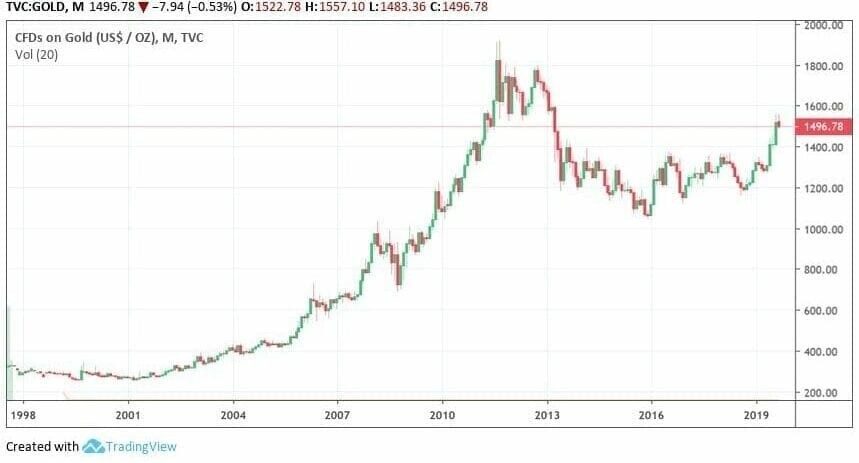 Bitcoin and gold price comparison: the yield in 2019