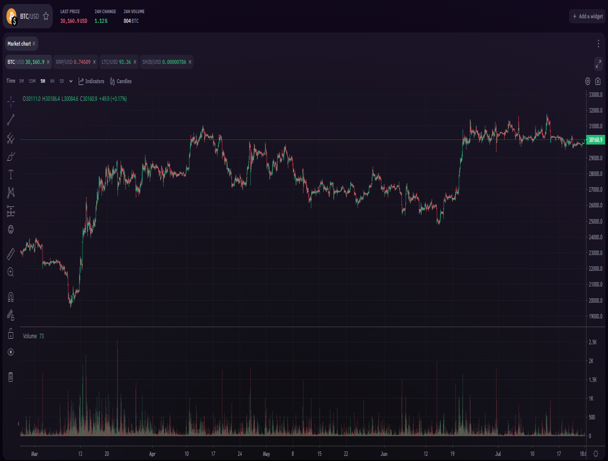 BTC, DOGE, SHIB, XRP, ETH, LTC to the Moon!