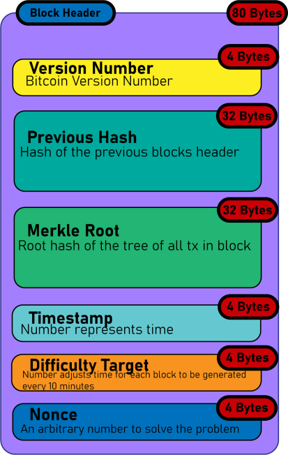 Bitcoin's Block Header