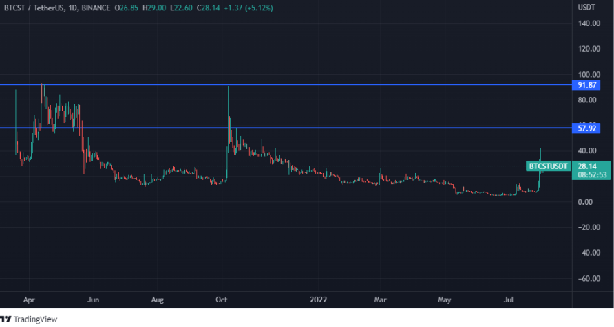 Double Earnings With BTCST (Bitcoin Standard Hashrate Token)