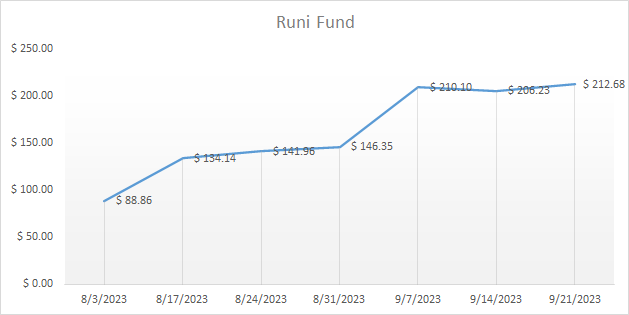 Road to Runi - Update 6 | Splinterlands #306