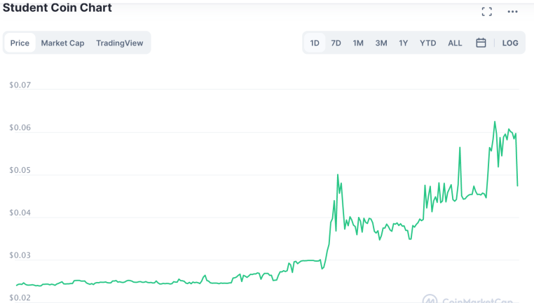 Student Coin went to the moon this night : price analysis